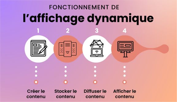 Affichage dynamique : Les solutions pour les Entreprises.