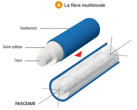 C’est quoi la fibre ? Tout savoir sur la fibre optique