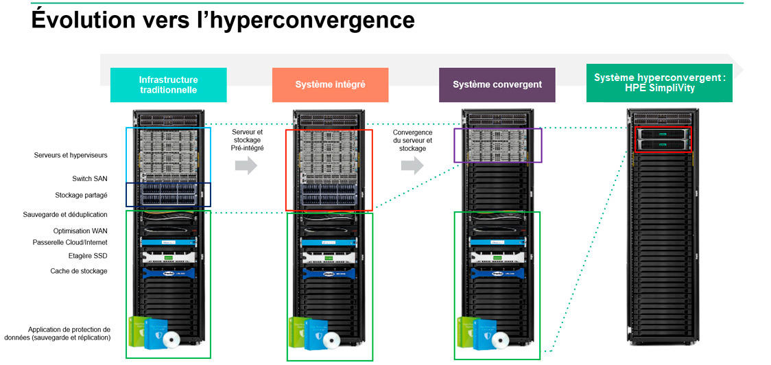 Simplivity : le meilleur de l'hyperconvergence par HPE
