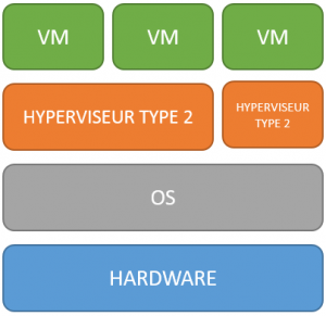 Hyperviseur : Qu’est-ce qu’un hyperviseur ? Définition