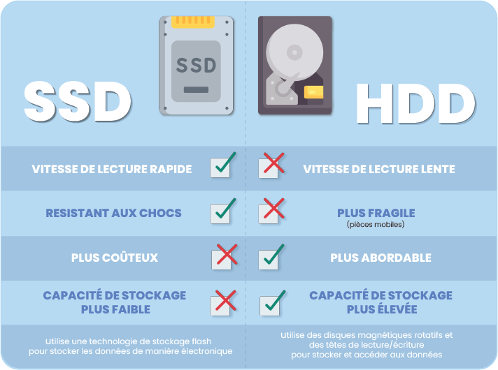 Les avantages de la technologie ssd pour le stockage de données